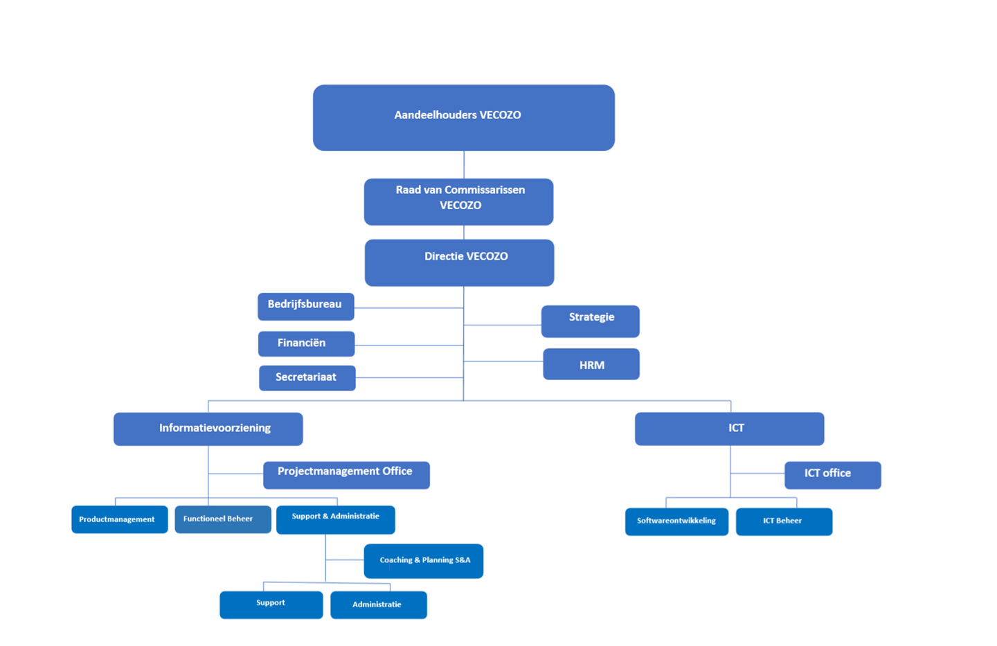 Organisatie | VECOZO