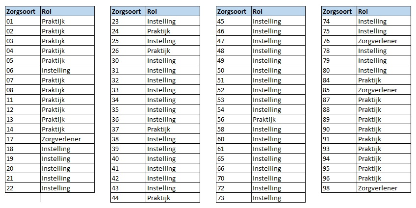 Lijst met foutcodes | VECOZO